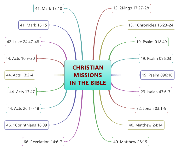 CHRISTIAN MISSIONS IN THE BIBLE XMind Mind Mapping Software CHRISTIAN MISSIONS IN THE BIBLE XMind Mind Mapping Software