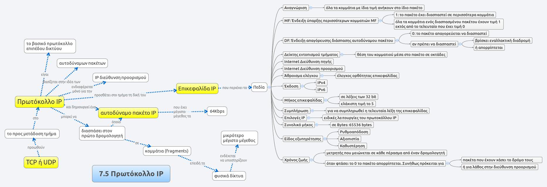 7.5 Πρωτόκολλο IP - XMind - Mind Mapping Software