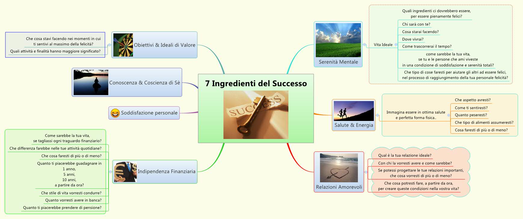 7 Ingredienti del Successo - XMind - Mind Mapping Software