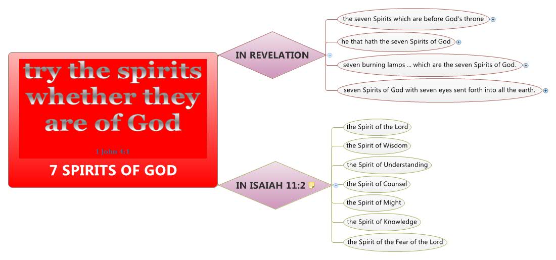 7 SPIRITS OF GOD | TKSCM MINISTRY - Xmind