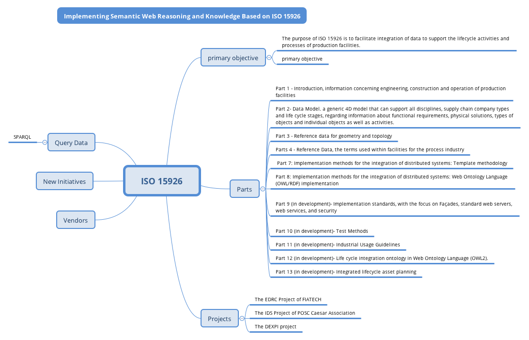 ISO 15926 | Wael Almadhoun - Xmind