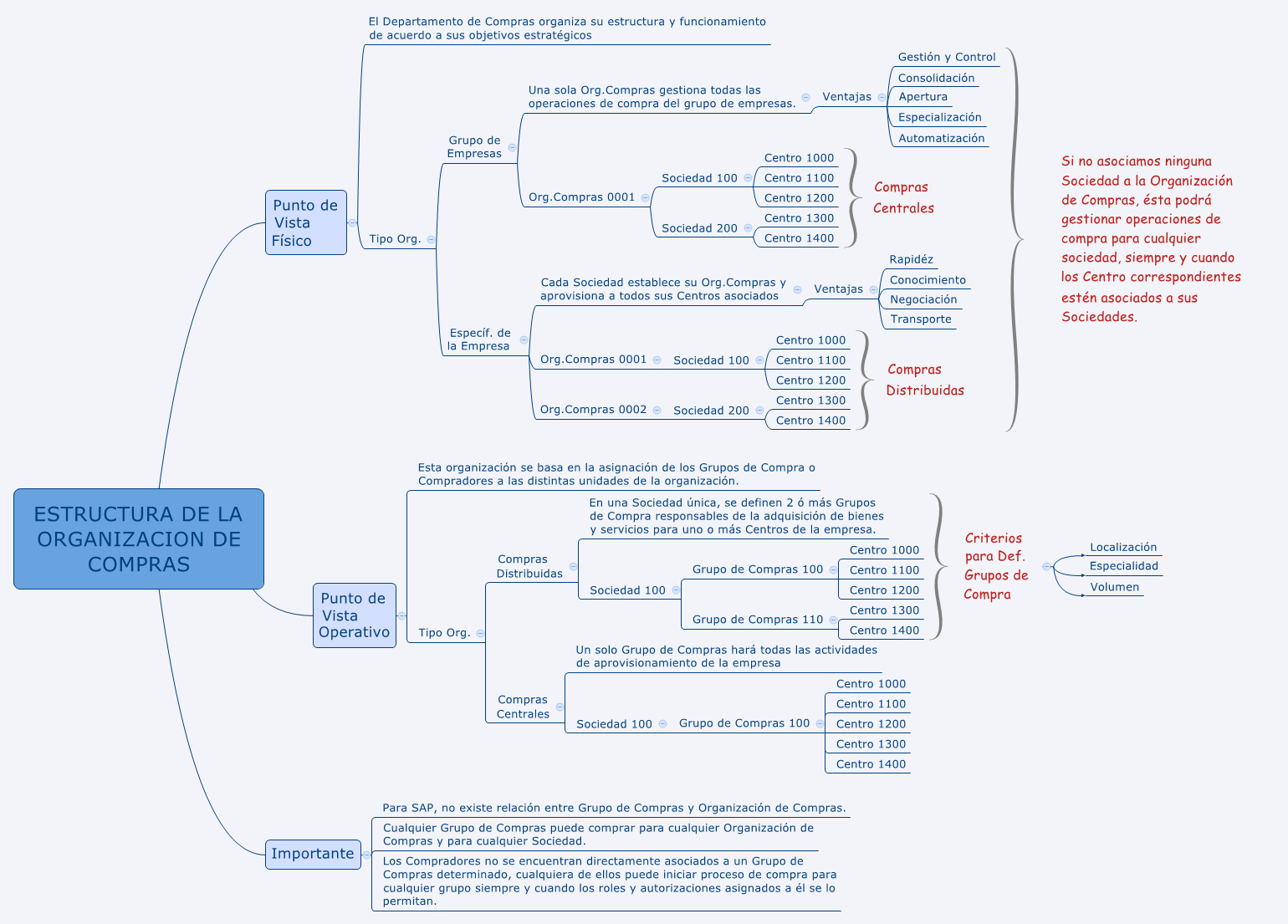 ESTRUCTURA DE LA ORGANIZACION DE COMPRAS - XMind - Mind Mapping Software