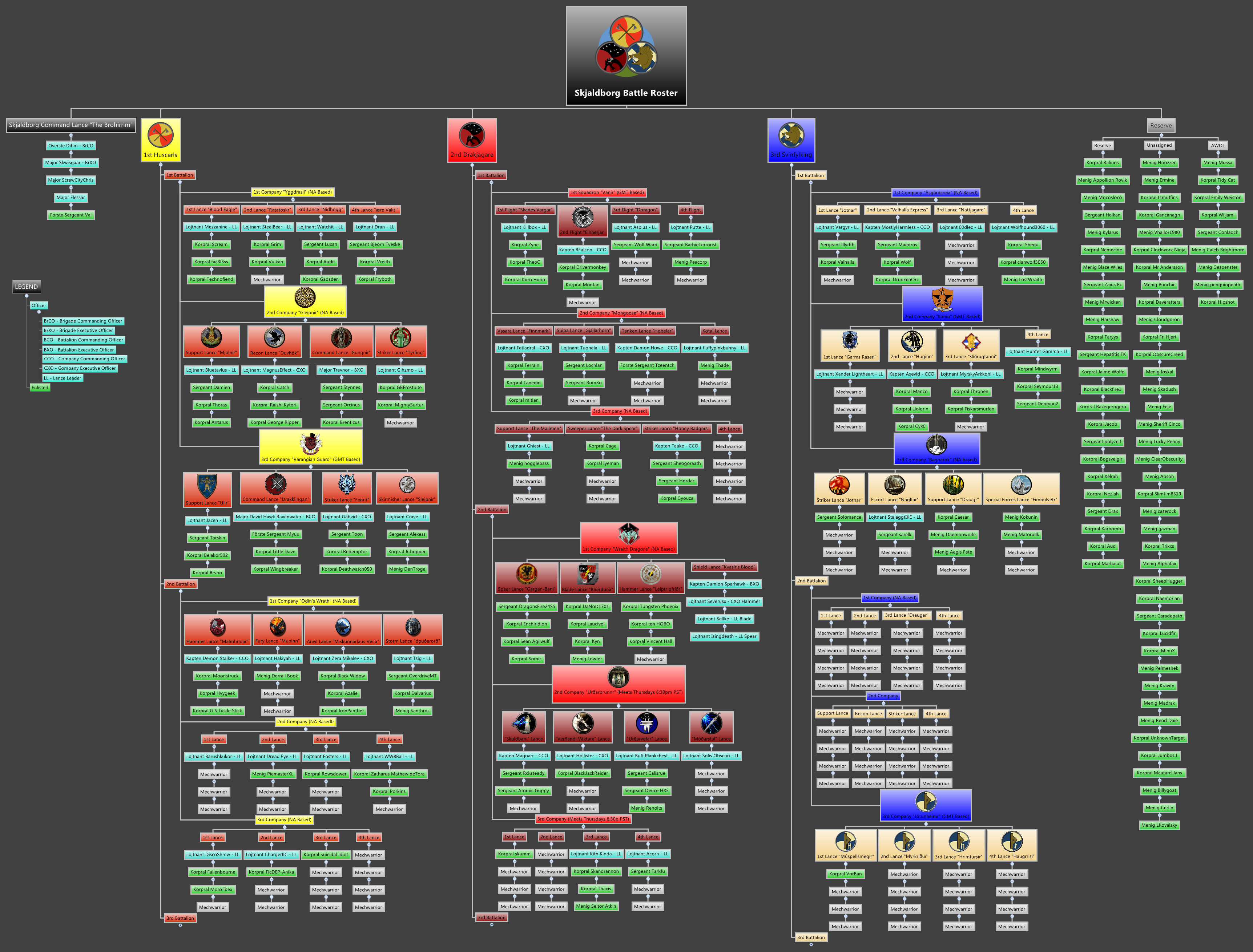 Skjaldborg Battle Roster | skwisgaar - Xmind