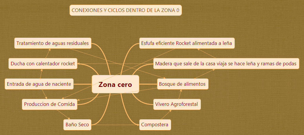 Zona cero | paulinalasso - Xmind