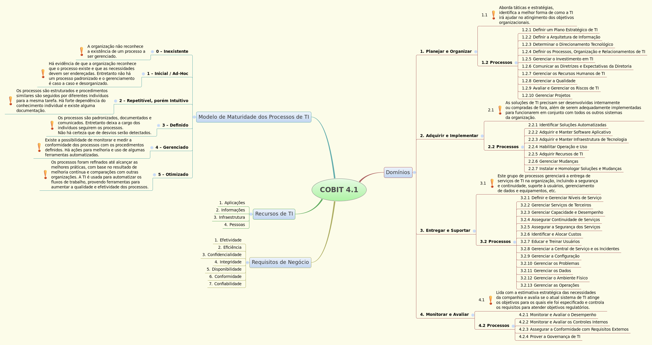 COBIT 4.1 - XMind - Mind Mapping Software