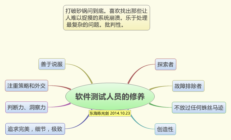 软件测试人员的修养 | universsky - Xmind