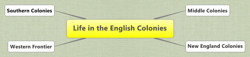 Life in the English Colonies | Chuck Green - Xmind