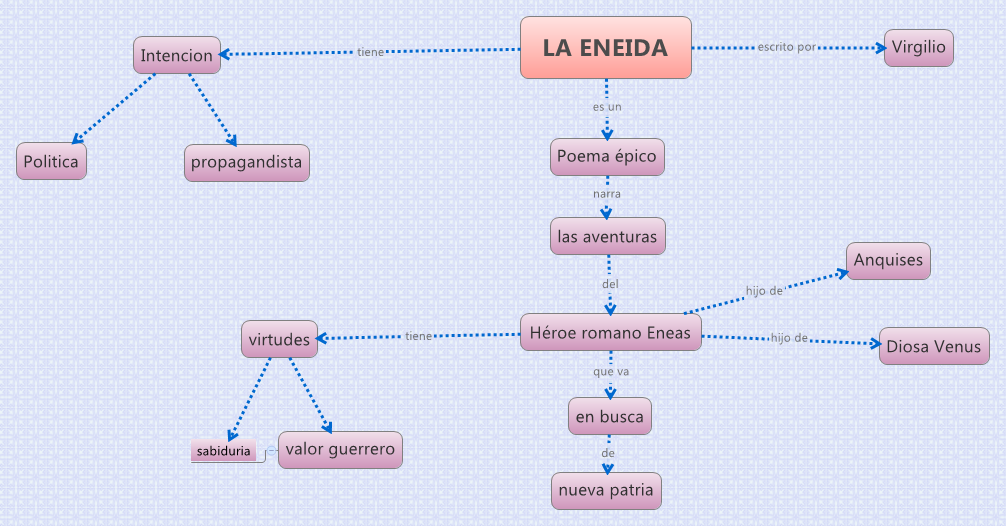 LA ENEIDA | Gabriela Dennis - Xmind