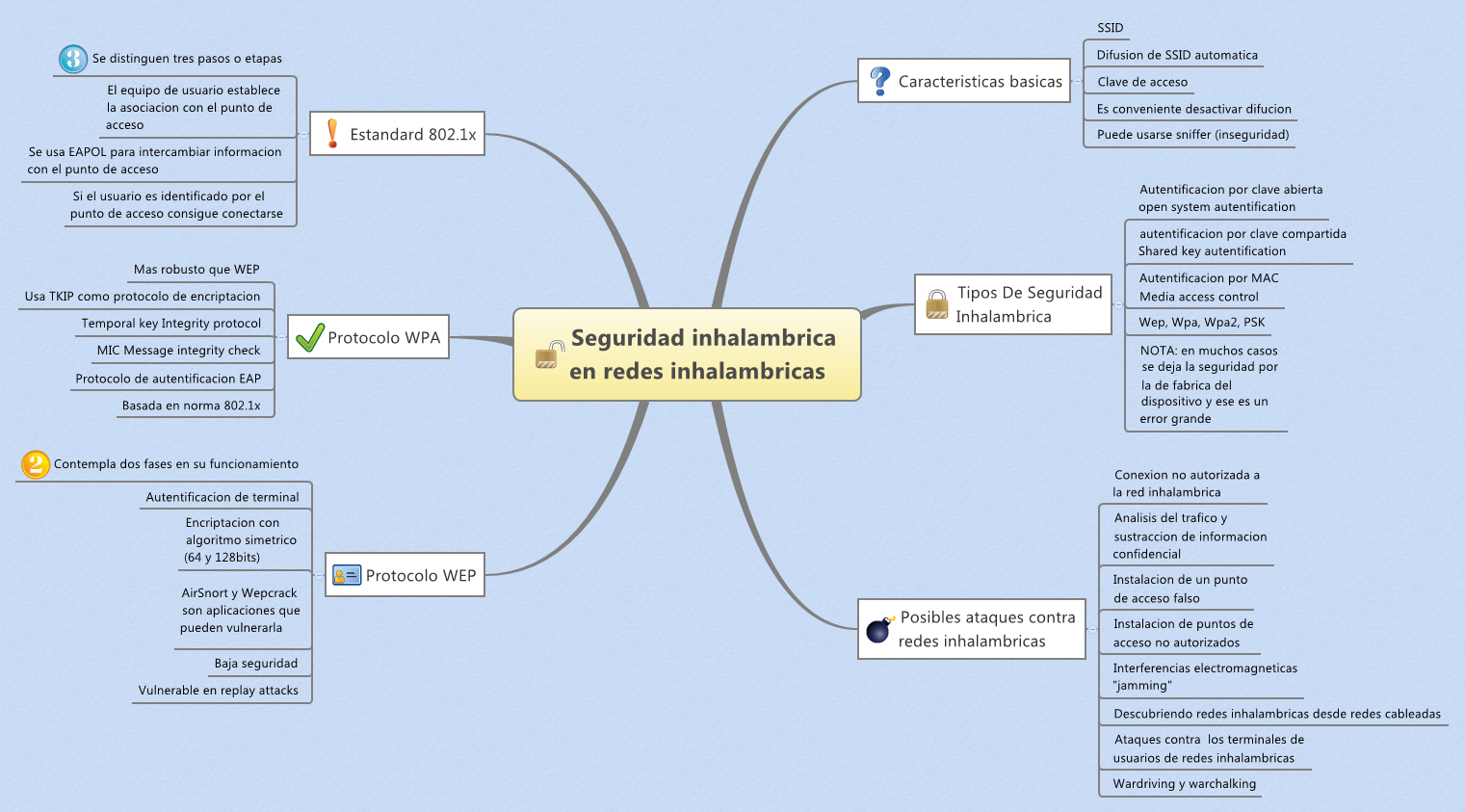 Seguridad inhalambrica en redes inhalambricas | sorenkludd - Xmind