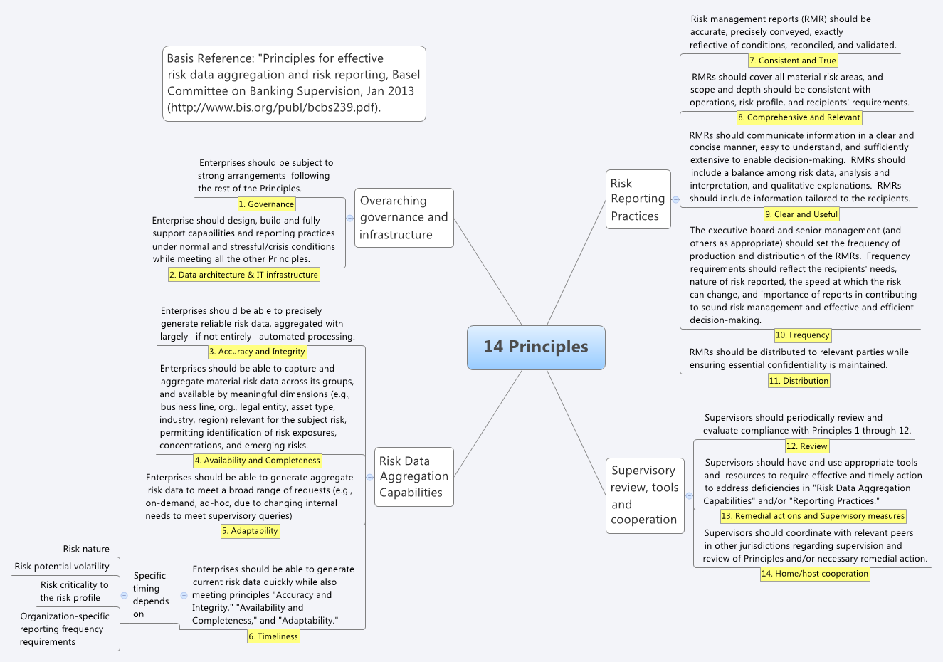 14 Principles - XMind - Mind Mapping Software