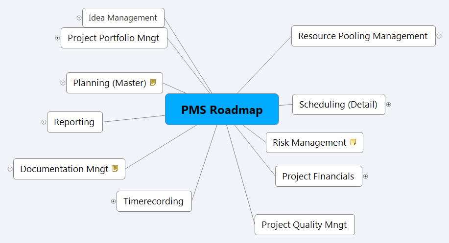 PMS Roadmap | yoan.babagbeto - Xmind
