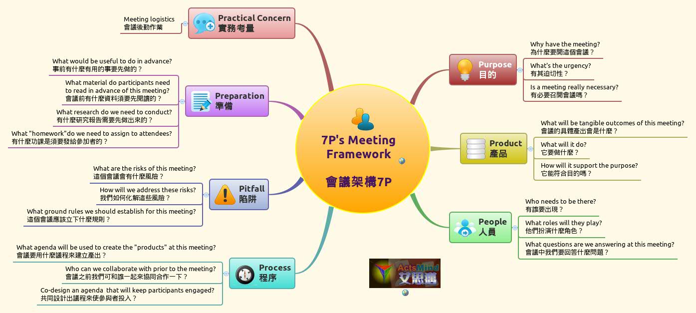 7P's Meeting Framework 會議架構7P - XMind - Mind Mapping Software