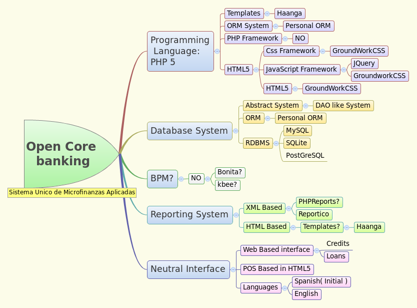 Open Core banking - XMind - Mind Mapping Software