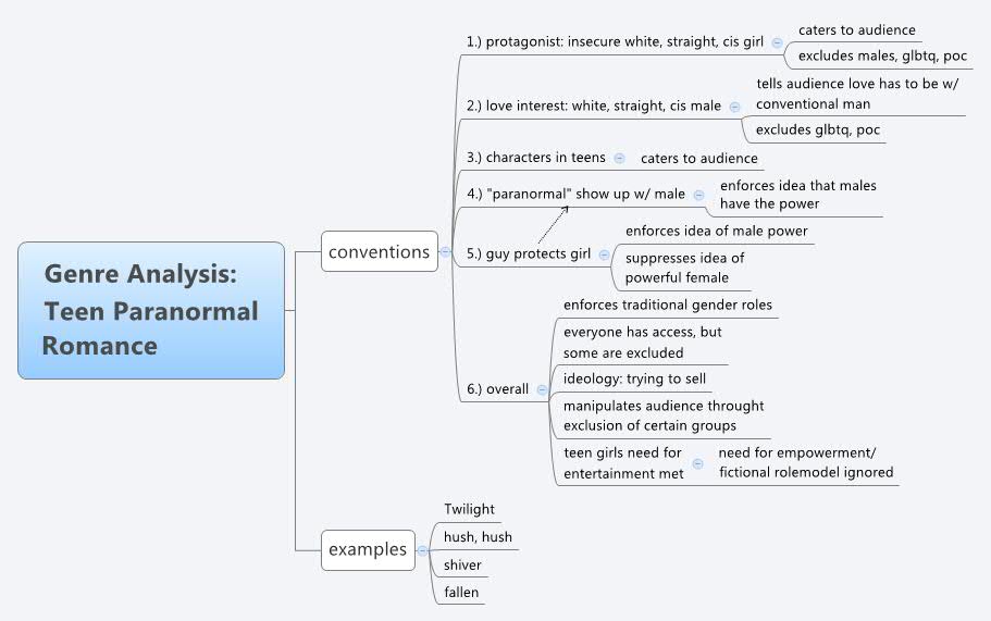 Genre Analysis: Teen Paranormal Romance - XMind - Mind Mapping Software