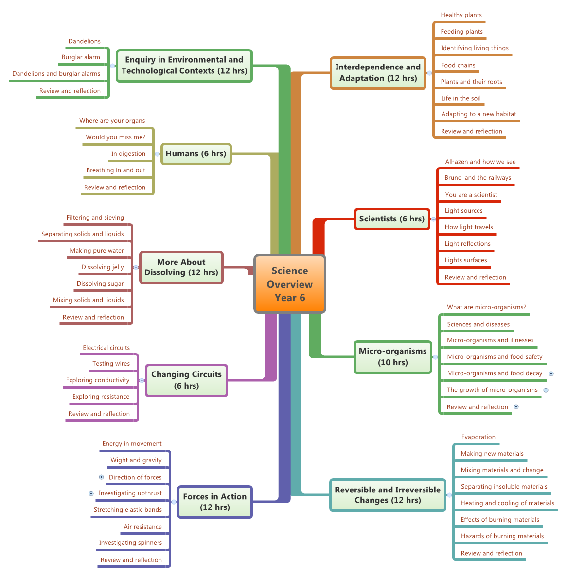 Science Overview Year 6 - XMind - Mind Mapping Software