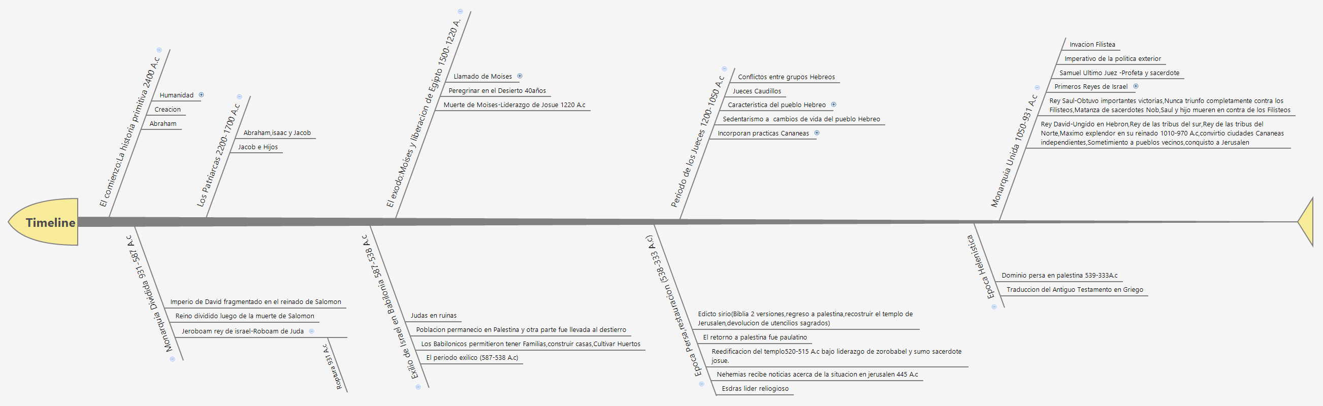 Timeline - XMind - Mind Mapping Software