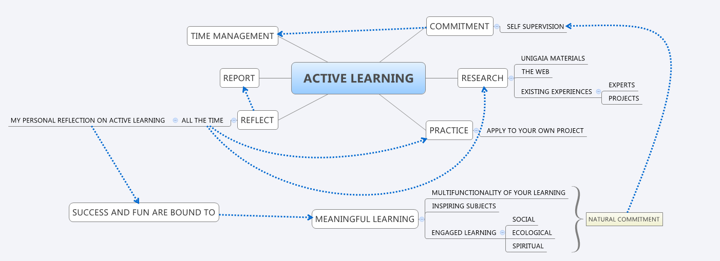 ACTIVE LEARNING - XMind - Mind Mapping Software