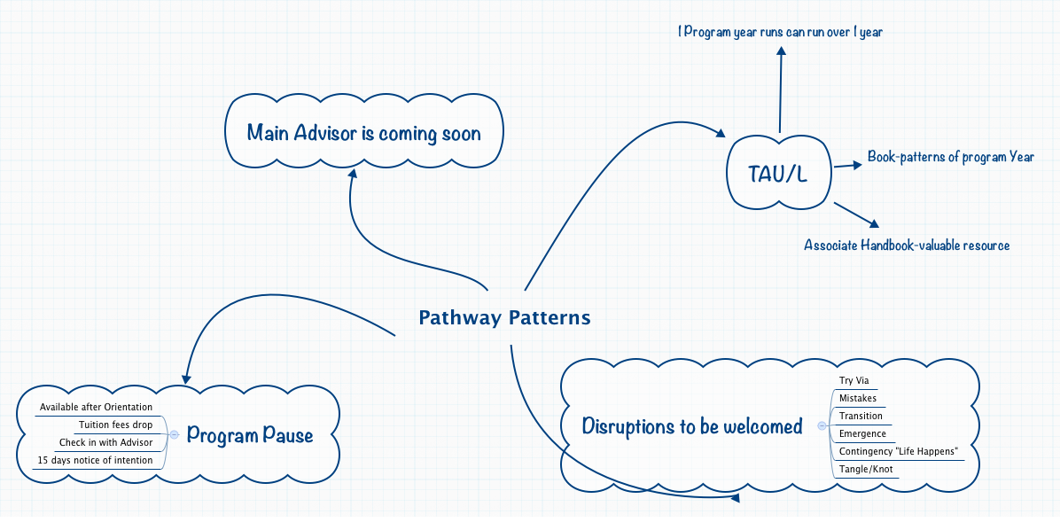 Pathway Patterns - XMind - Mind Mapping Software