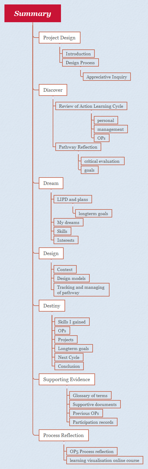 Summary - XMind - Mind Mapping Software