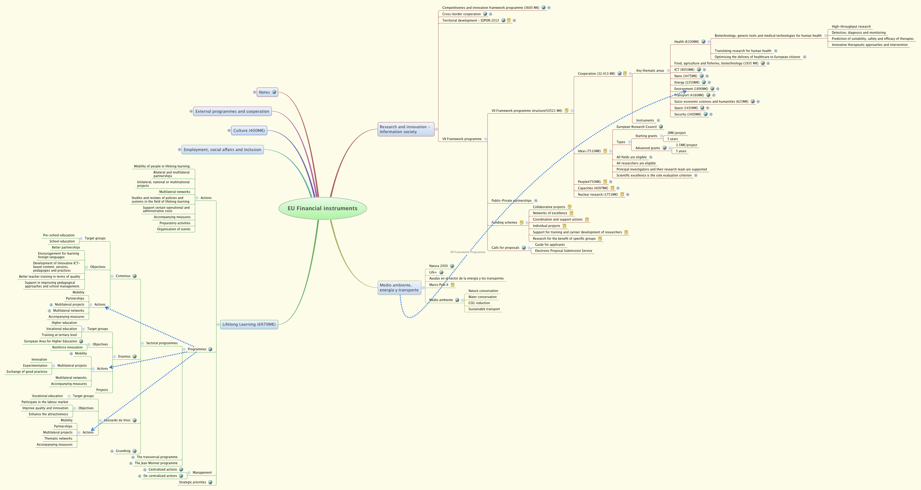EU Financial instruments - XMind - Mind Mapping Software