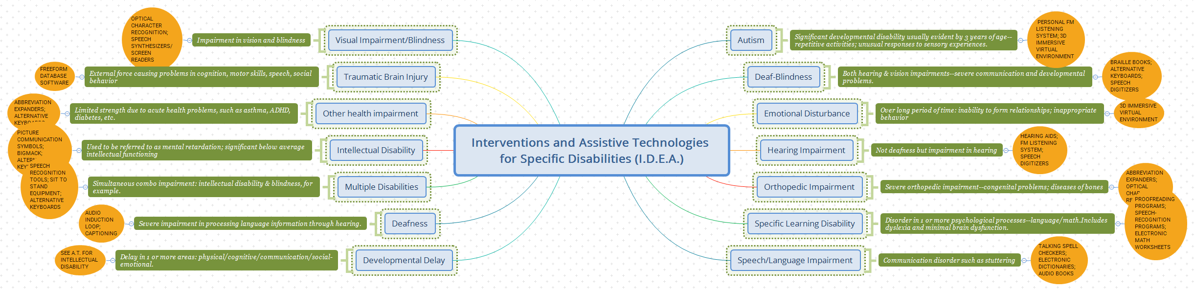 Interventions and Assistive Technologies for Specific Disabilities (I.D ...