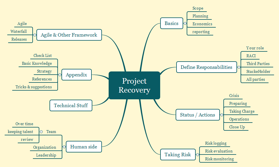 Project Recovery | carlo - Xmind