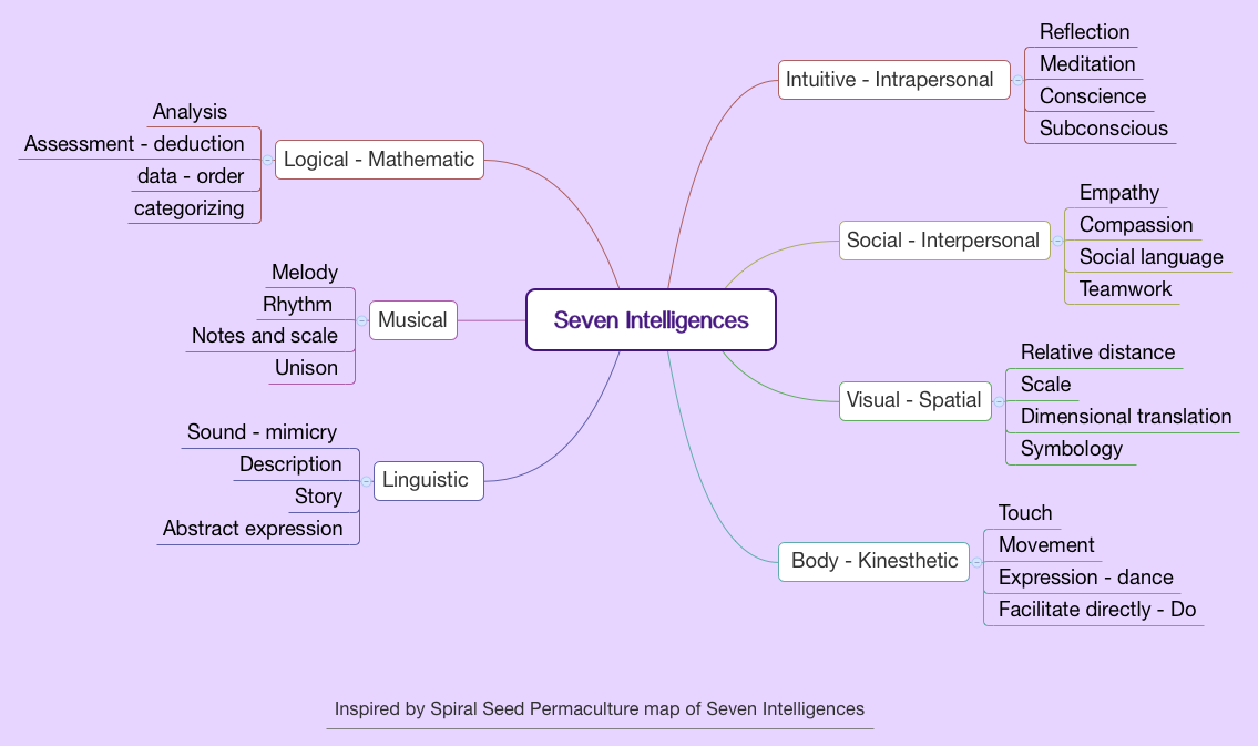 Seven Intelligences | Simha Bode - Xmind