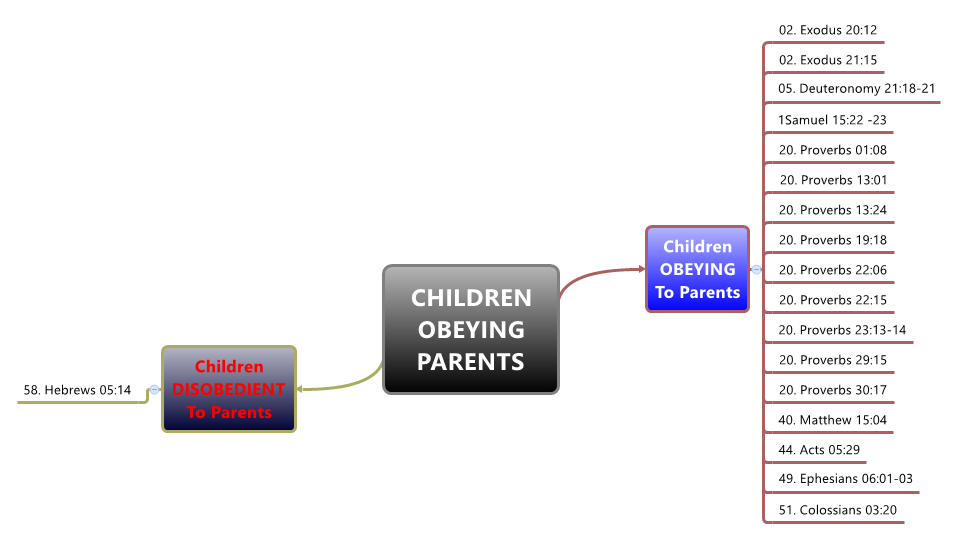 CHILDREN OBEYING PARENTS | LastDaysMinister1 - Xmind