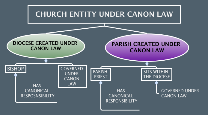 CHURCH ENTITY UNDER CANON LAW - XMind - Mind Mapping Software