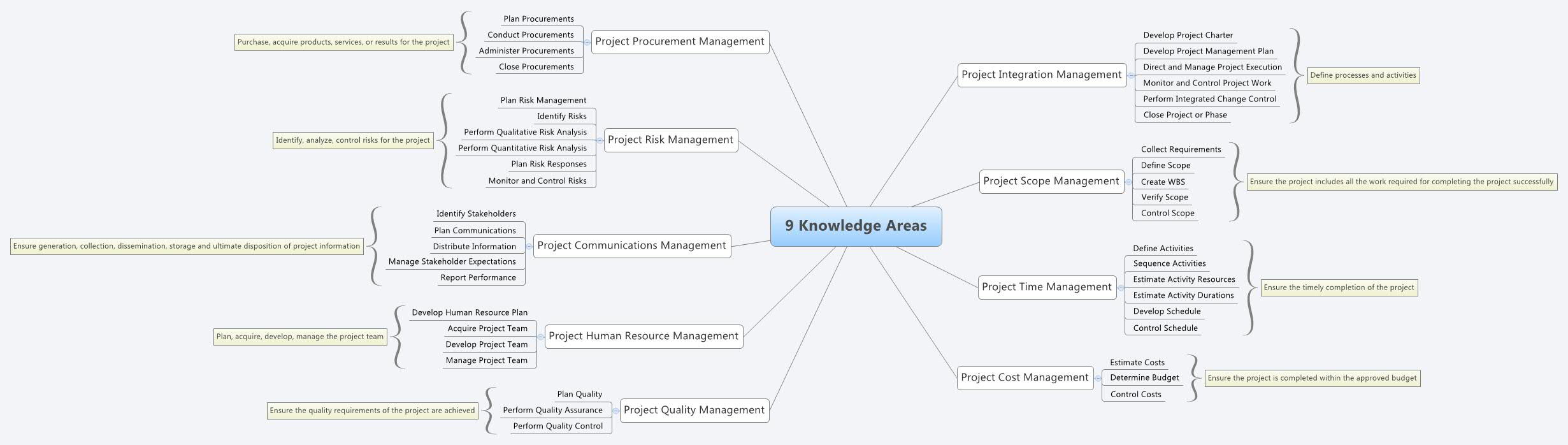 9 Knowledge Areas | mapipmi - Xmind