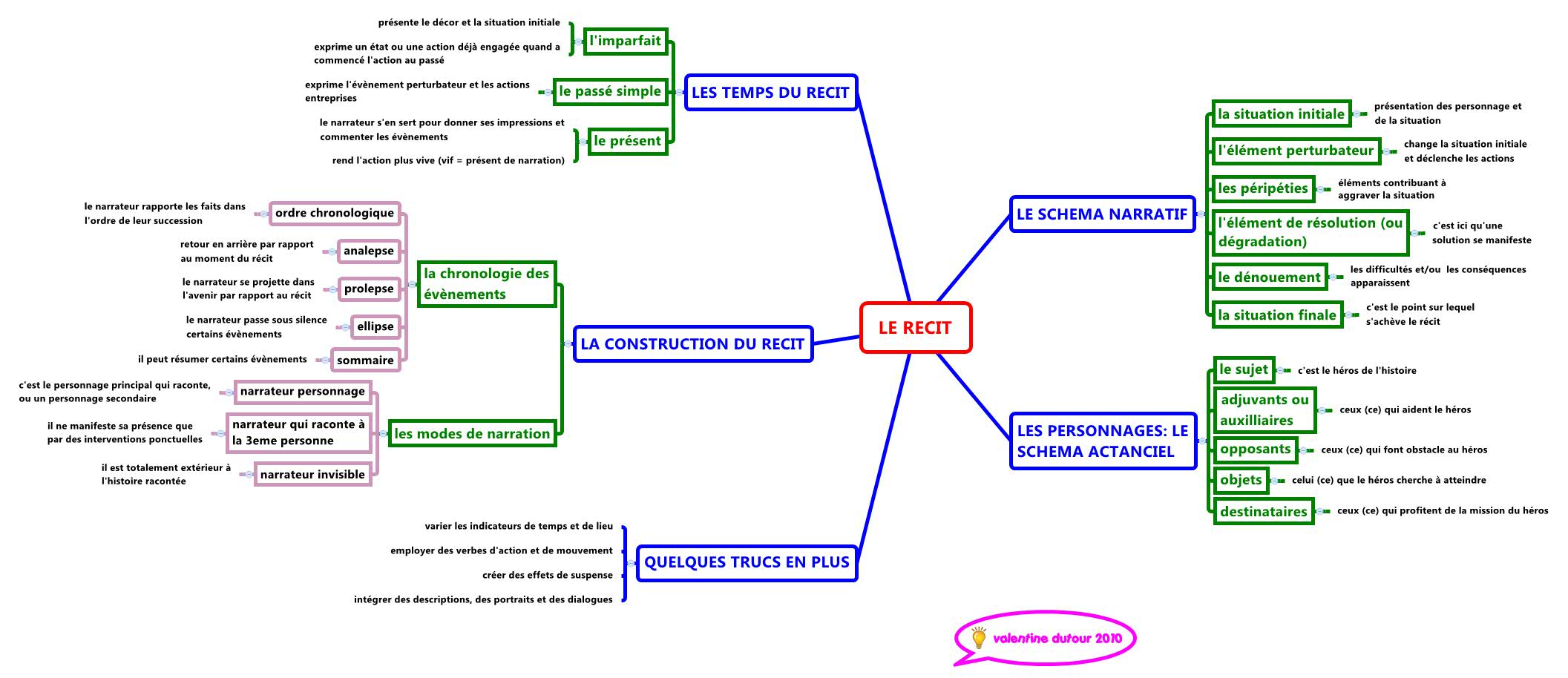 LE RECIT - XMind - Mind Mapping Software
