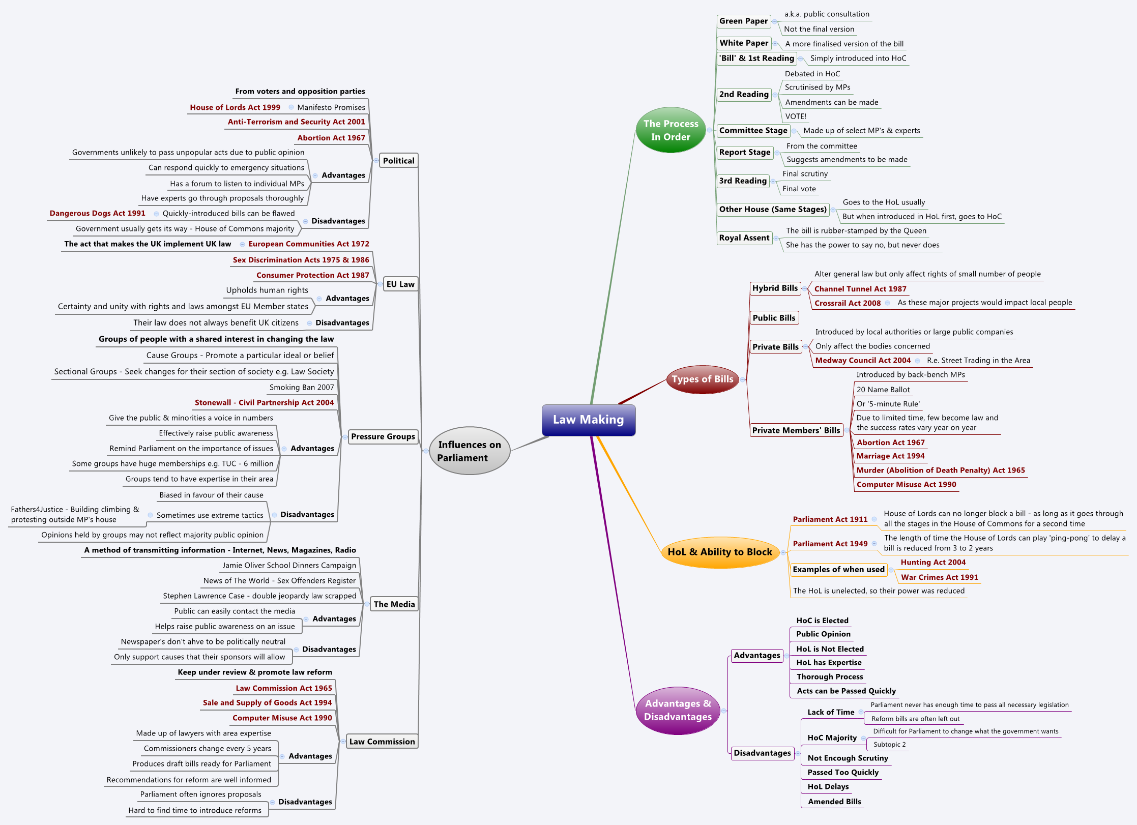 Law Making - XMind - Mind Mapping Software