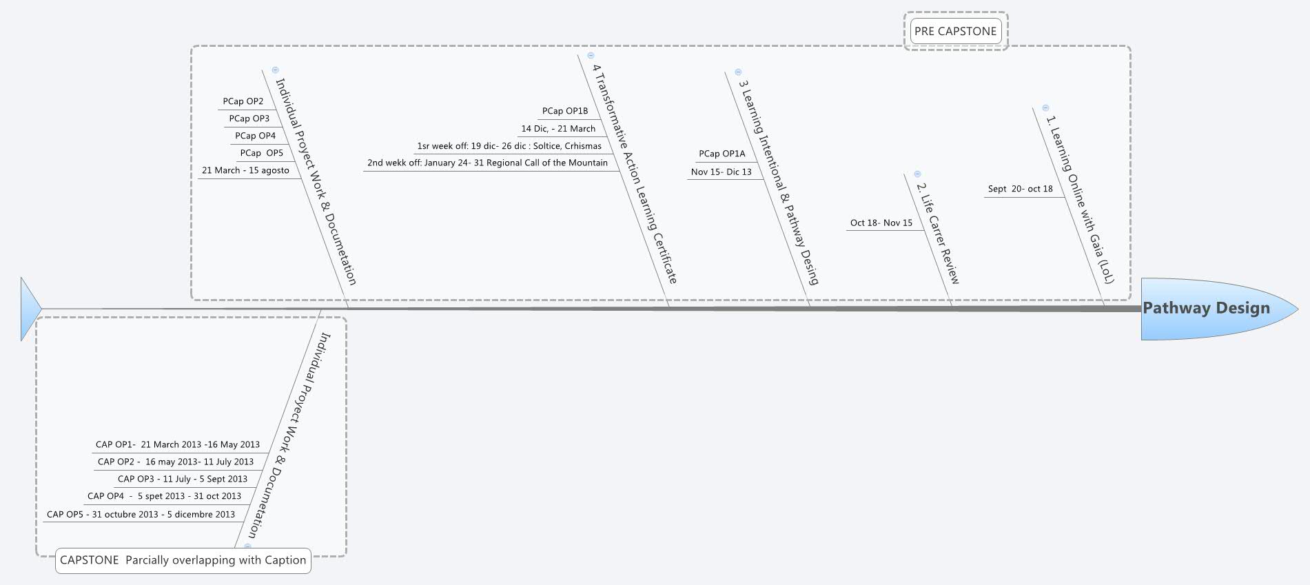 Pathway Design - XMind - Mind Mapping Software