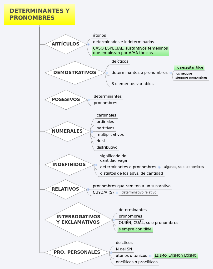 DETERMINANTES Y PRONOMBRES | Ángel Postigo Higuera - Xmind