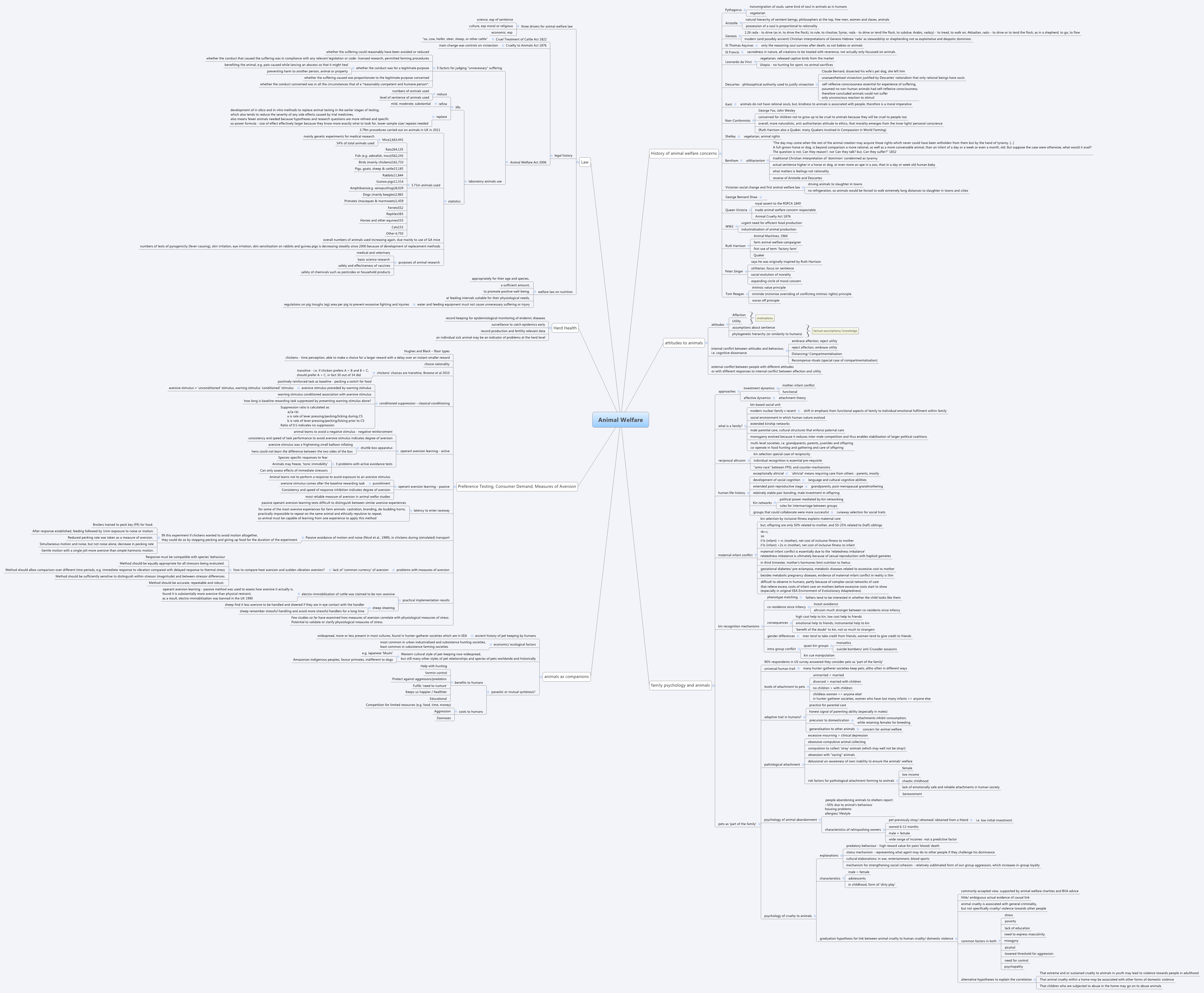 Animal Welfare - XMind - Mind Mapping Software