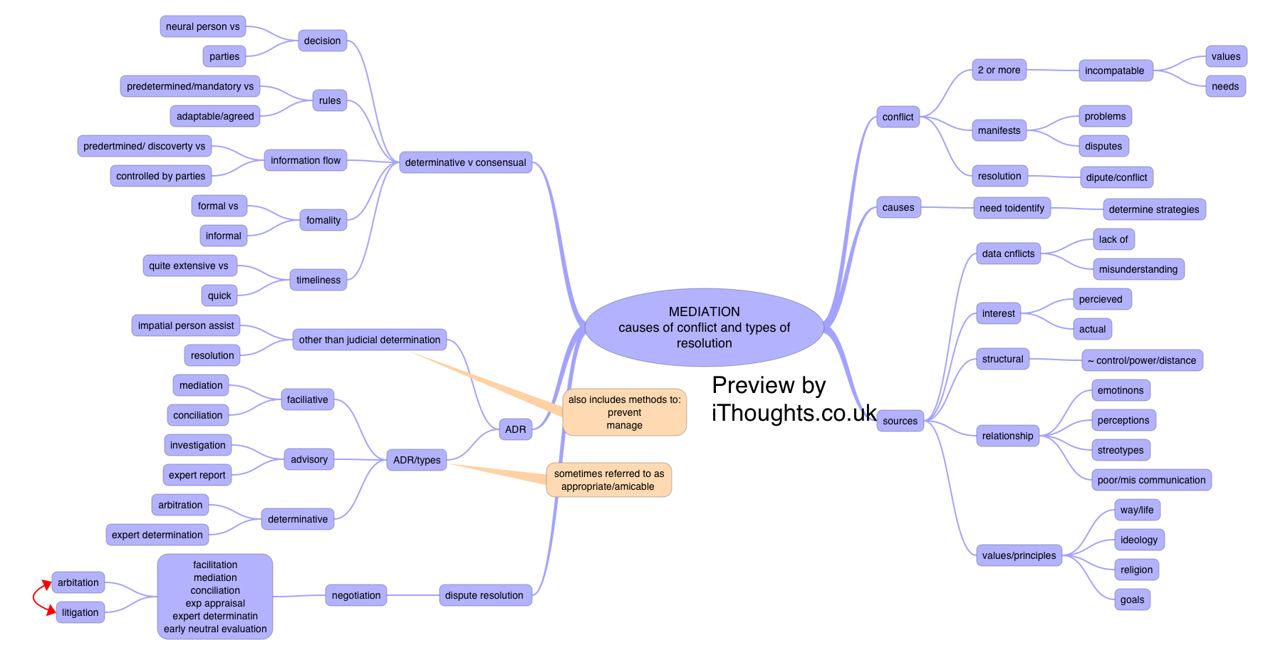 Mediation training course 2012 - Xmind - Mind Mapping App