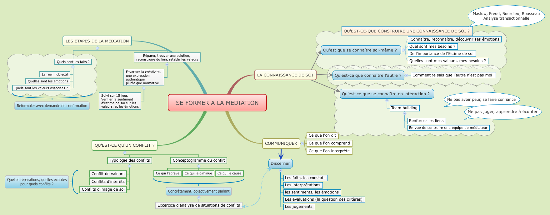SE FORMER A LA MEDIATION - Xmind - Mind Mapping App