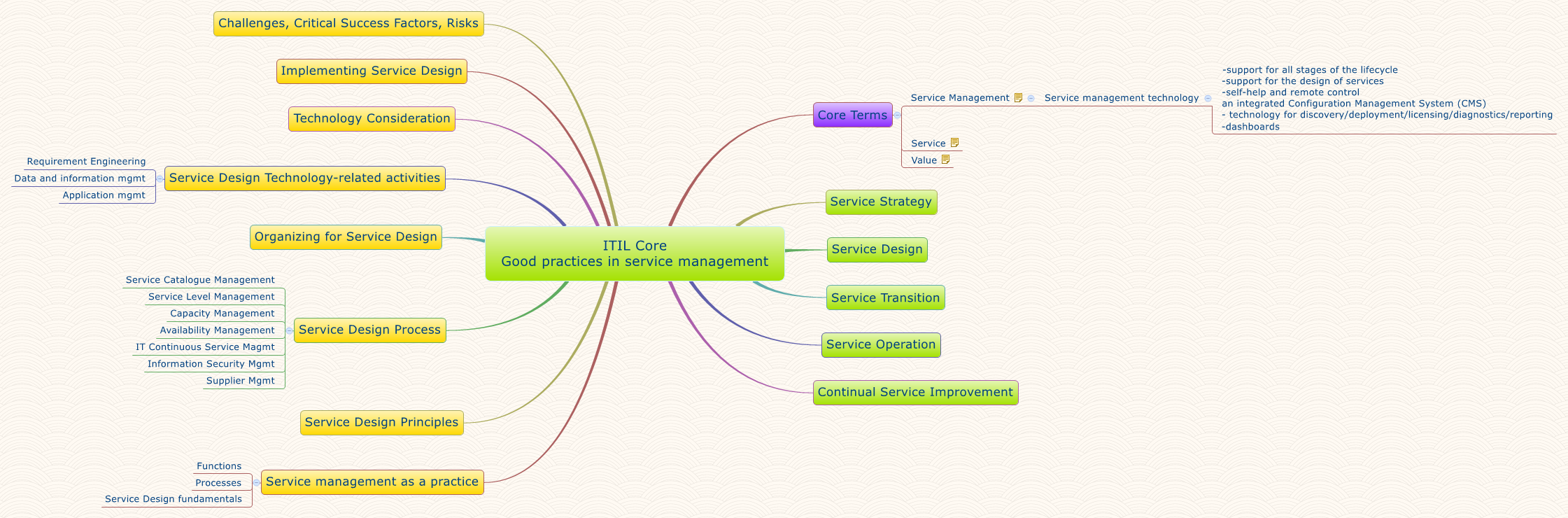 ITIL Core Good practices in service management | Alero_Jakpa - Xmind