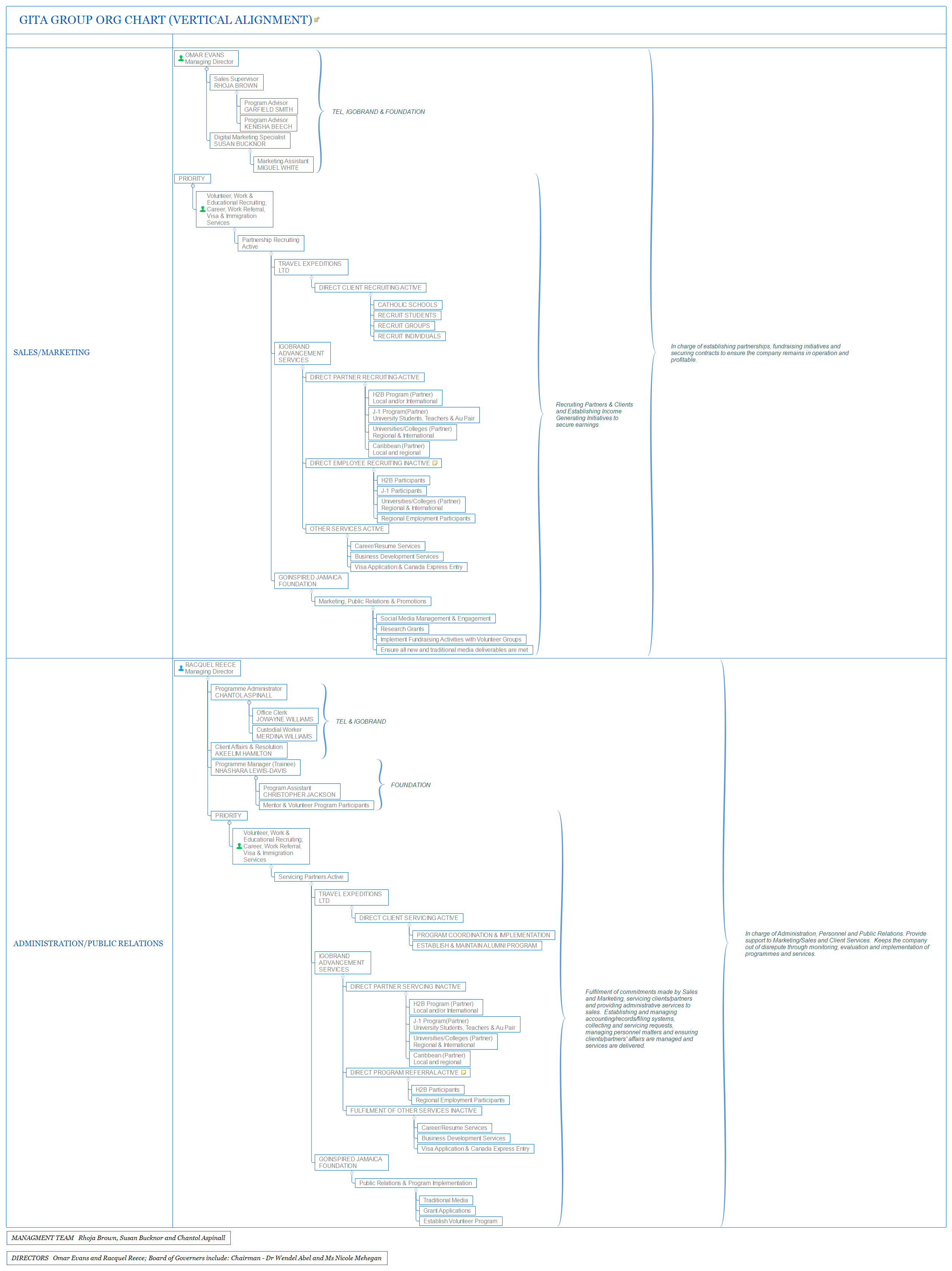GITA Group Org Chart (Vertical Alignment) - XMind - Mind Mapping Software