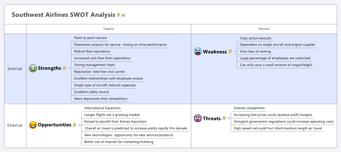 Southwest Airlines SWOT Analysis | kristinemgriffin - Xmind