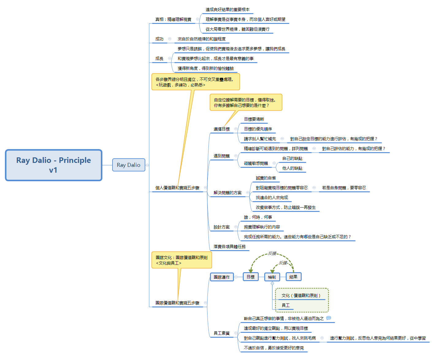 Ray Dalio - Principle - XMind - Mind Mapping Software