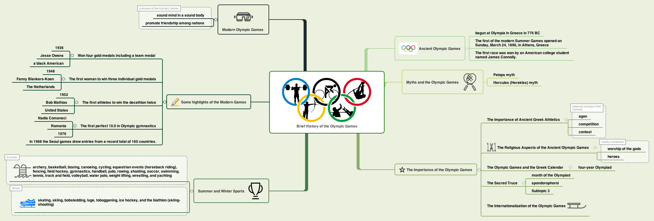 Brief History of the Olympic Games - XMind - Mind Mapping Software