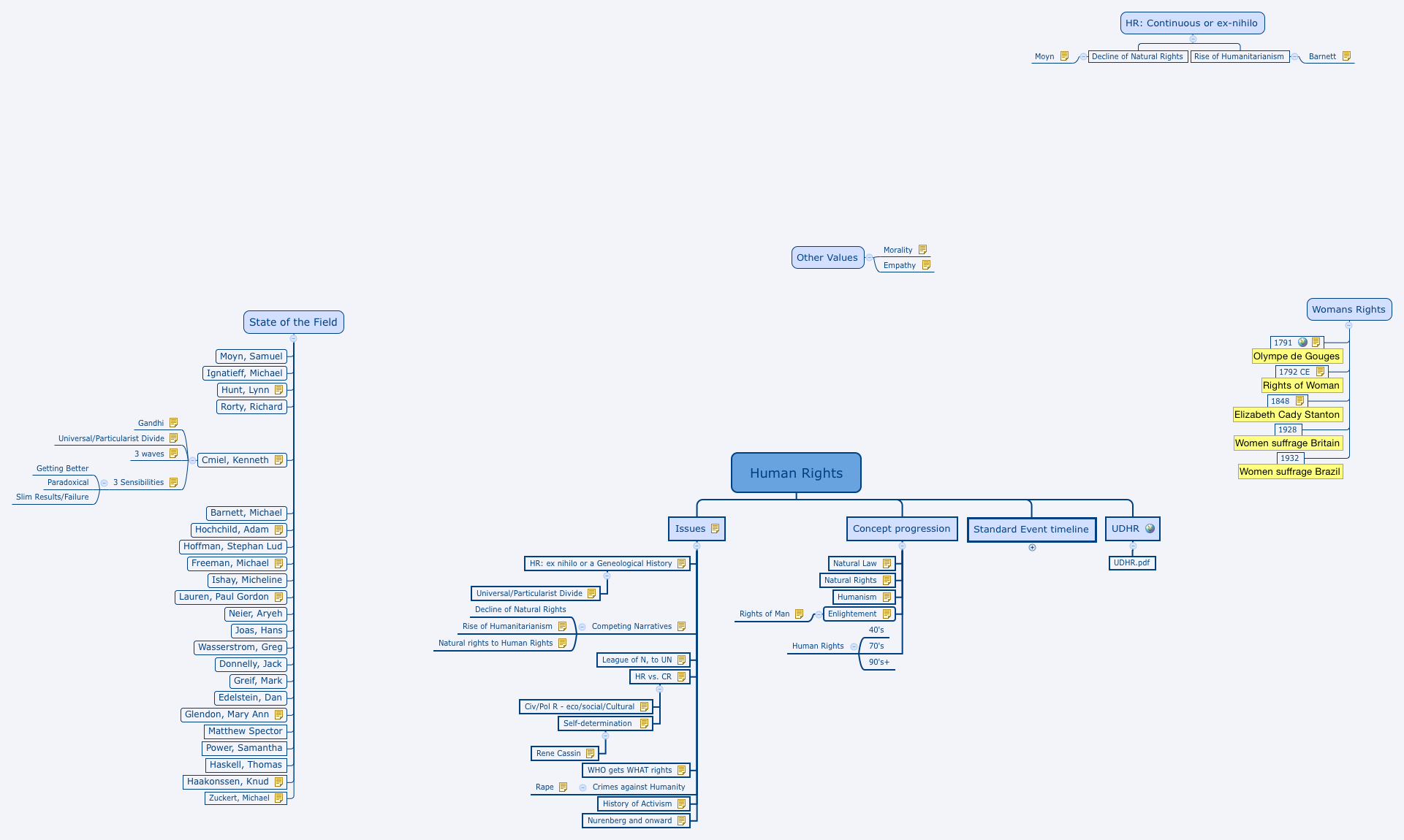 Human Rights - XMind - Mind Mapping Software