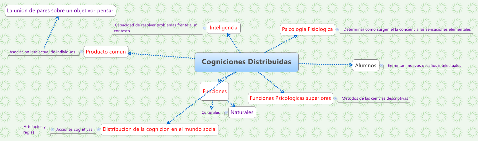 Cogniciones Distribuidas - XMind - Mind Mapping Software