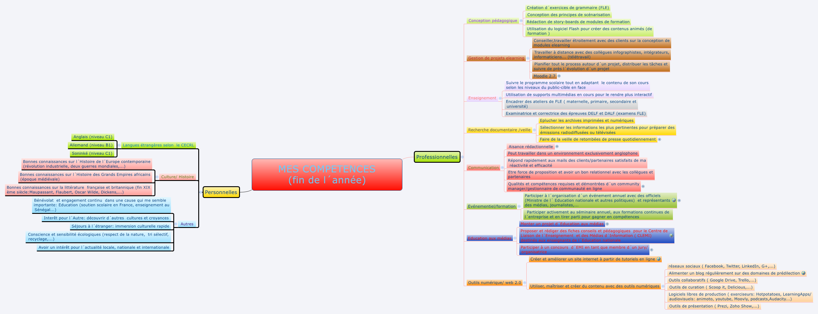 XMind Share - XMind - Mind Mapping Software
