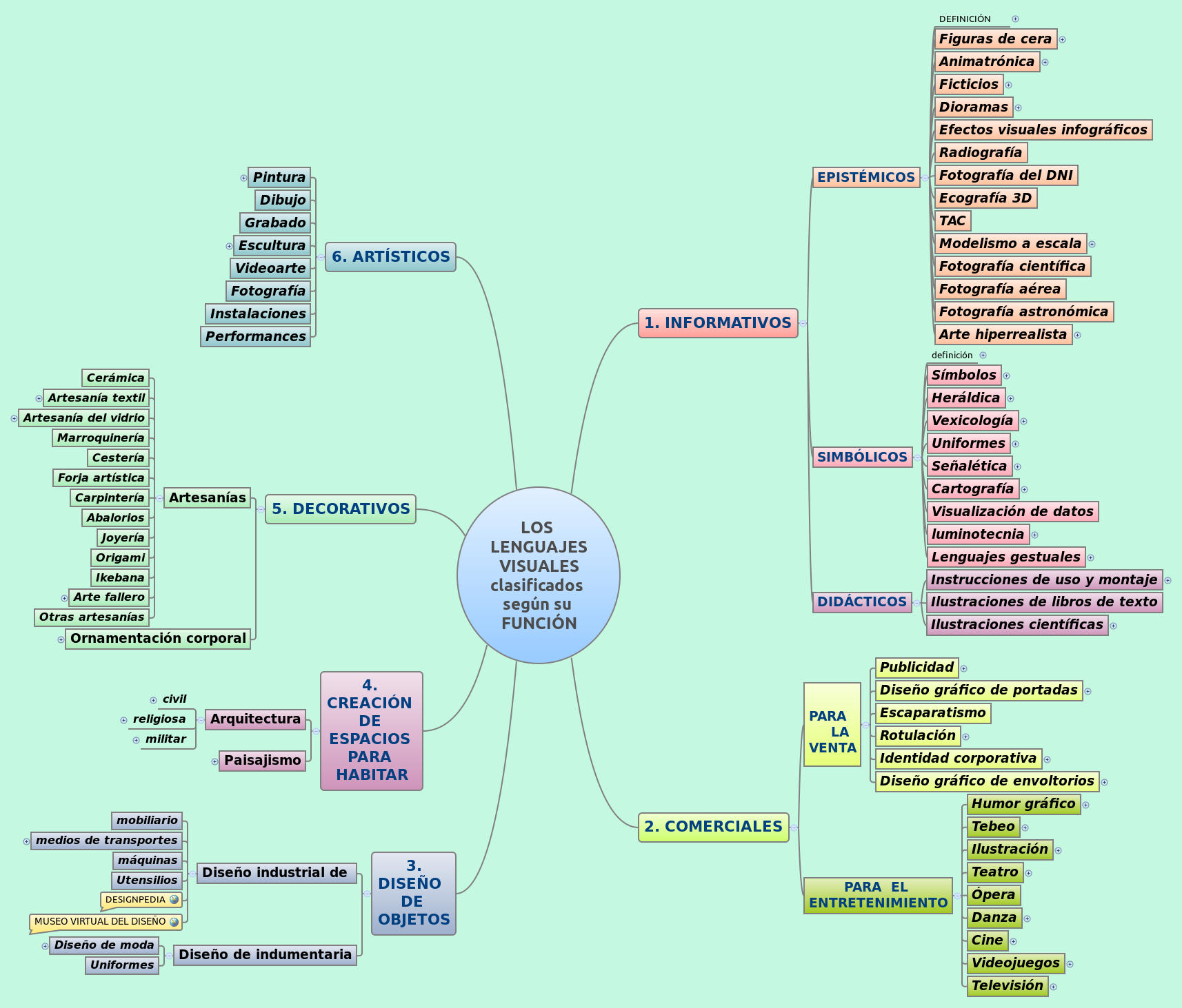 LOS LENGUAJES VISUALES clasificados según su FUNCIÓN | Arturo Andreu ...