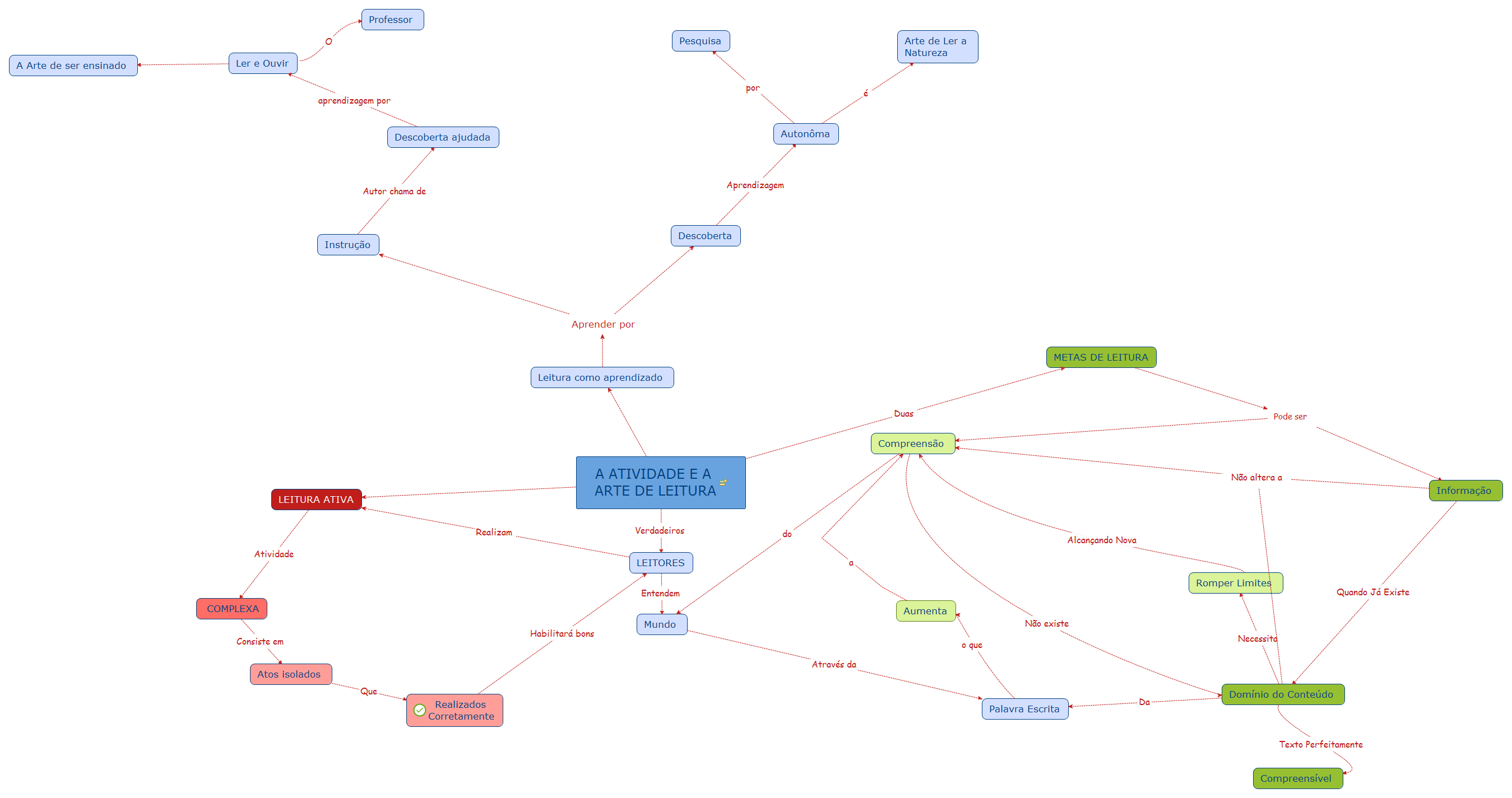 A ATIVIDADE E A ARTE DE LEITURA - XMind - Mind Mapping Software
