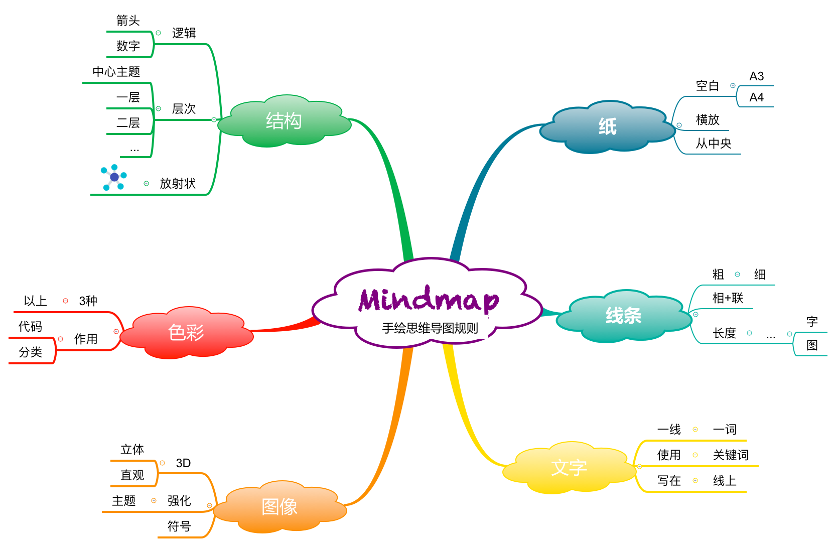 Mindmap手绘思维导图规则 | ponybao - Xmind