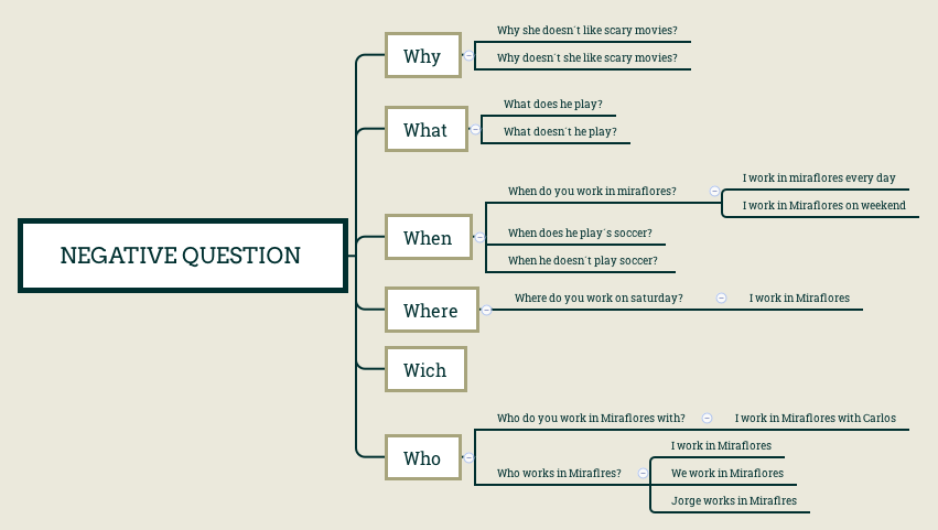 Negative Question - XMind - Mind Mapping Software