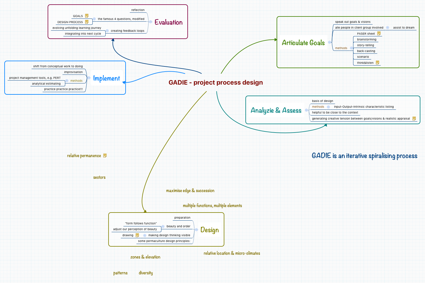 GADIE - project process design - XMind - Mind Mapping Software